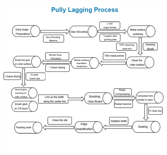 Conveyor Pulley Lagging Installation Guide