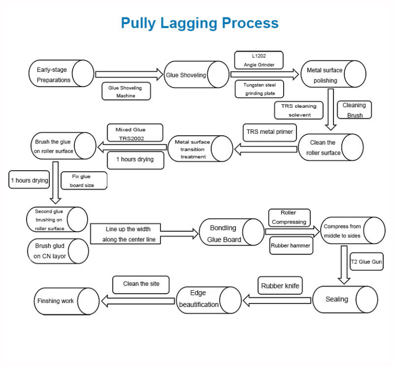 Conveyor Pulley Lagging Installation Guide