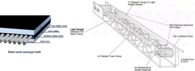 How to Prevent Common Belt Conveyor Problems?