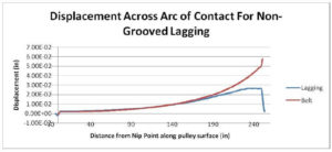 Pulley Lagging - The Importance of Correct Technical Analysis