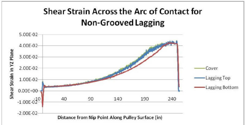 Pulley Lagging - The Importance of Correct Technical Analysis