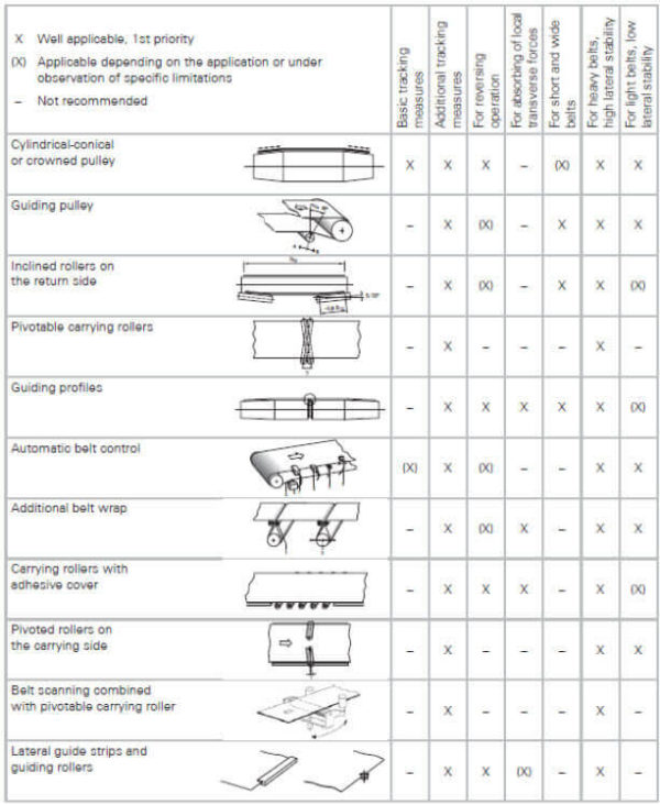 Guidelines for tracking conveyor belts